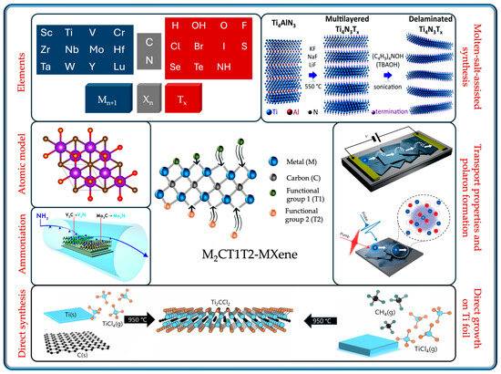 Prospects of Band Structure Engineering in MXenes for Active Switching ...