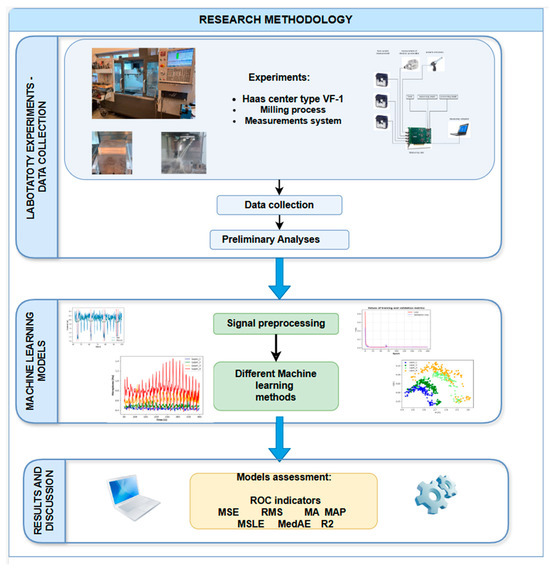 Application of Machine Learning to the Prediction of Surface Roughness ...