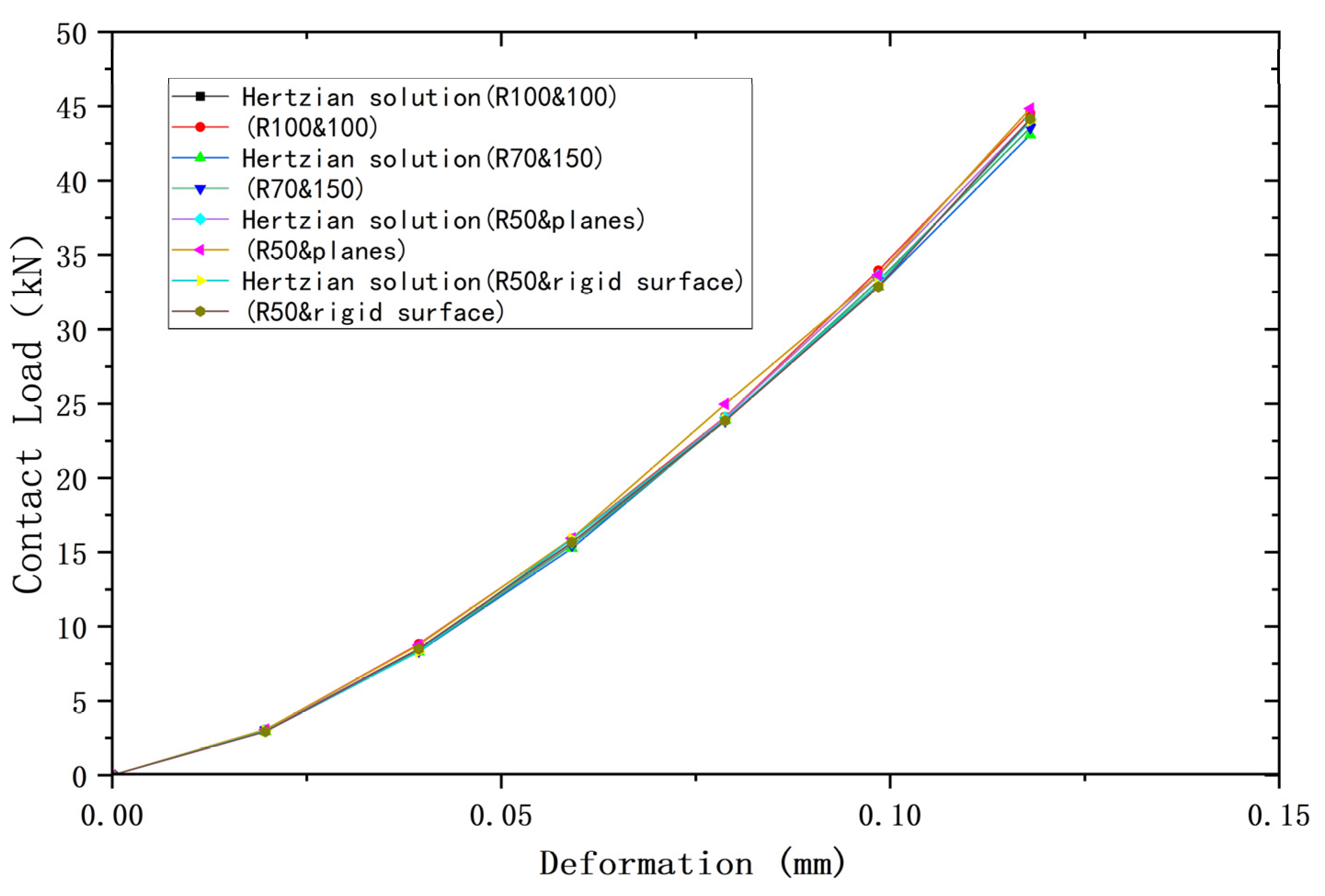Investigation of Basic Assumption for Contact Between Spheric ...