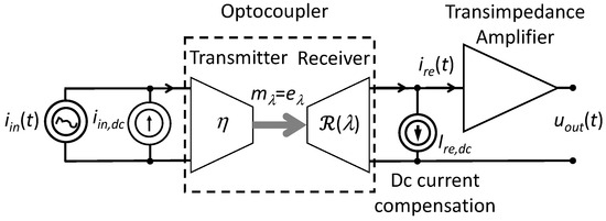 Organic Optocoupler with Simple Construction as an Effective Linear ...