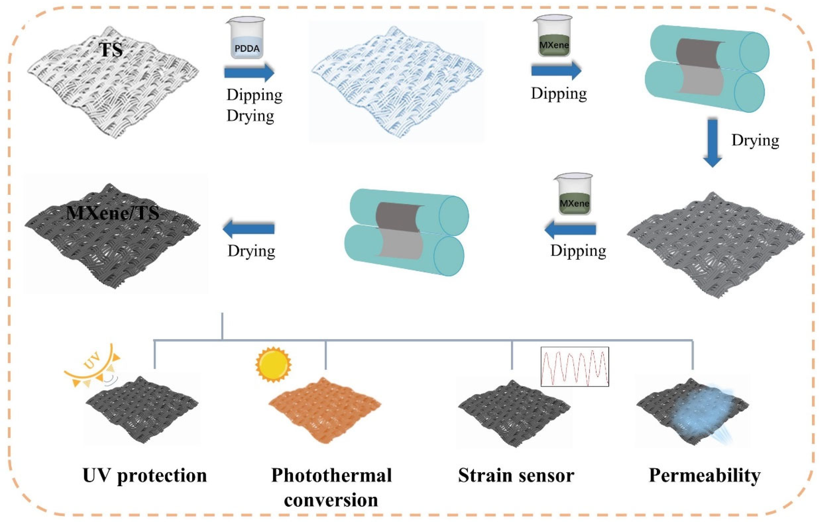 Preparation and Applications of Multifunctional MXene/Tussah Silk Fabric