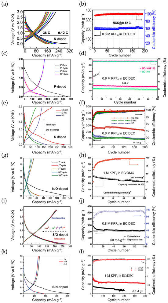 Revisiting Intercalation Anode Materials for Potassium-Ion Batteries