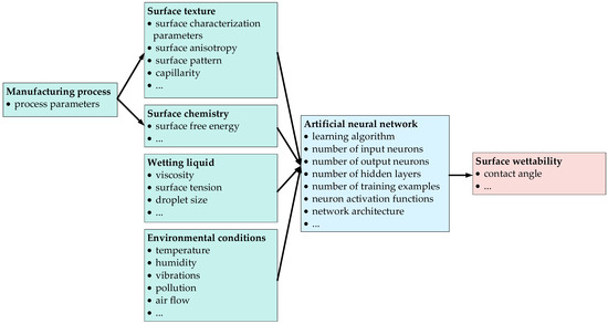 Surface Wettability Modeling and Predicting via Artificial Neural Networks