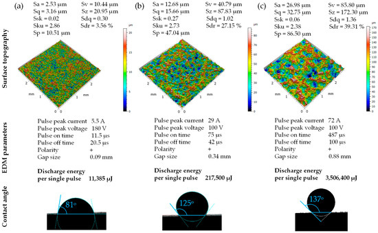 Surface Wettability Modeling and Predicting via Artificial Neural Networks
