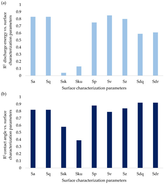 Surface Wettability Modeling and Predicting via Artificial Neural Networks