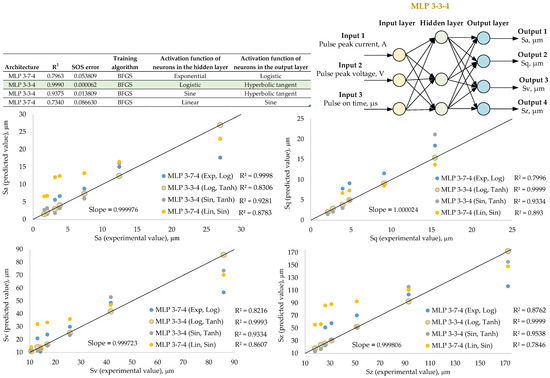 Surface Wettability Modeling and Predicting via Artificial Neural Networks