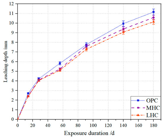 Comparative Study on the Calcium Leaching Resistance of Low-Heat Cement ...