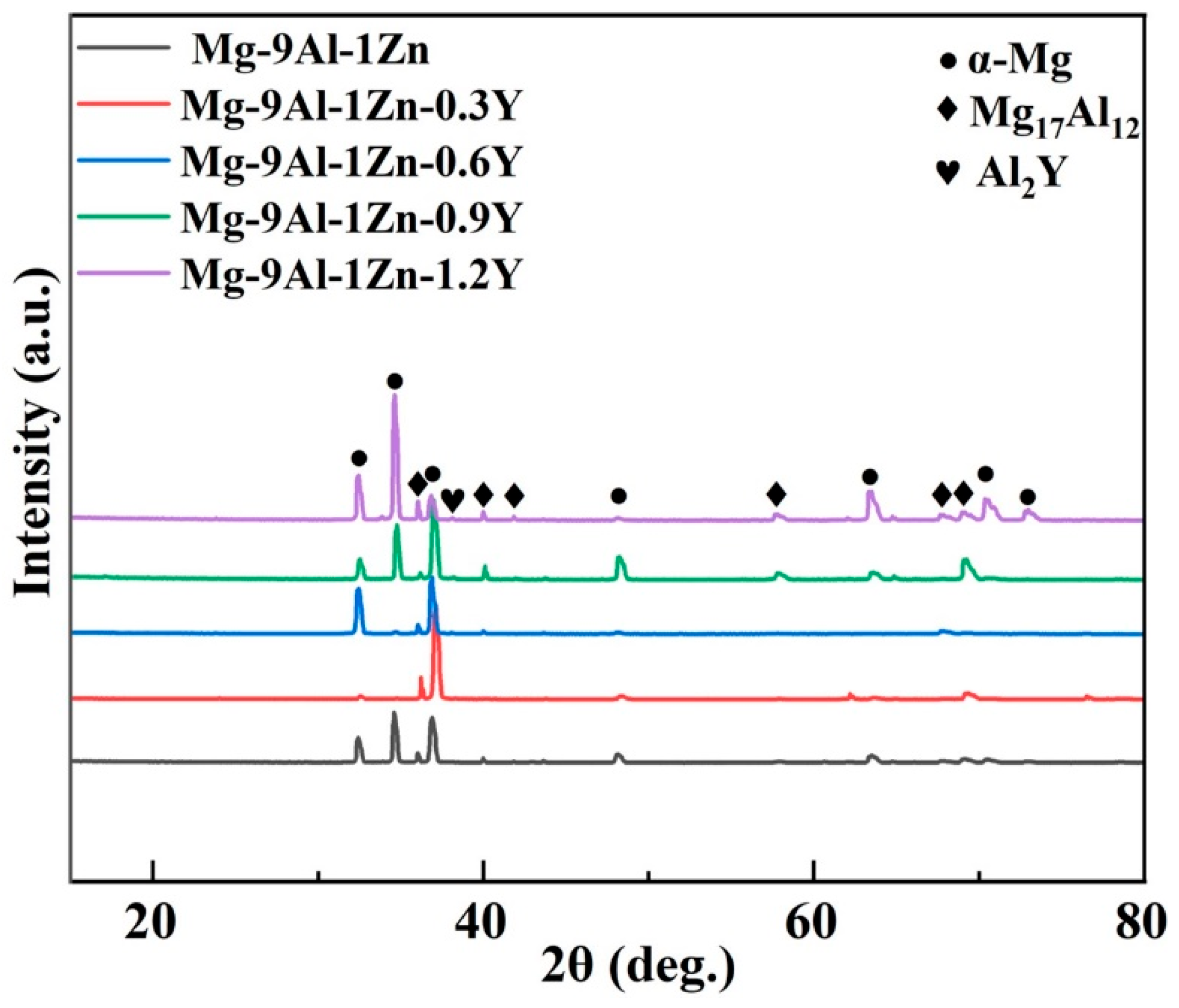 Effect of Adding Y Elements on Microstructure Refinement and Mechanical Properties of Mg-9Al-1Zn ...