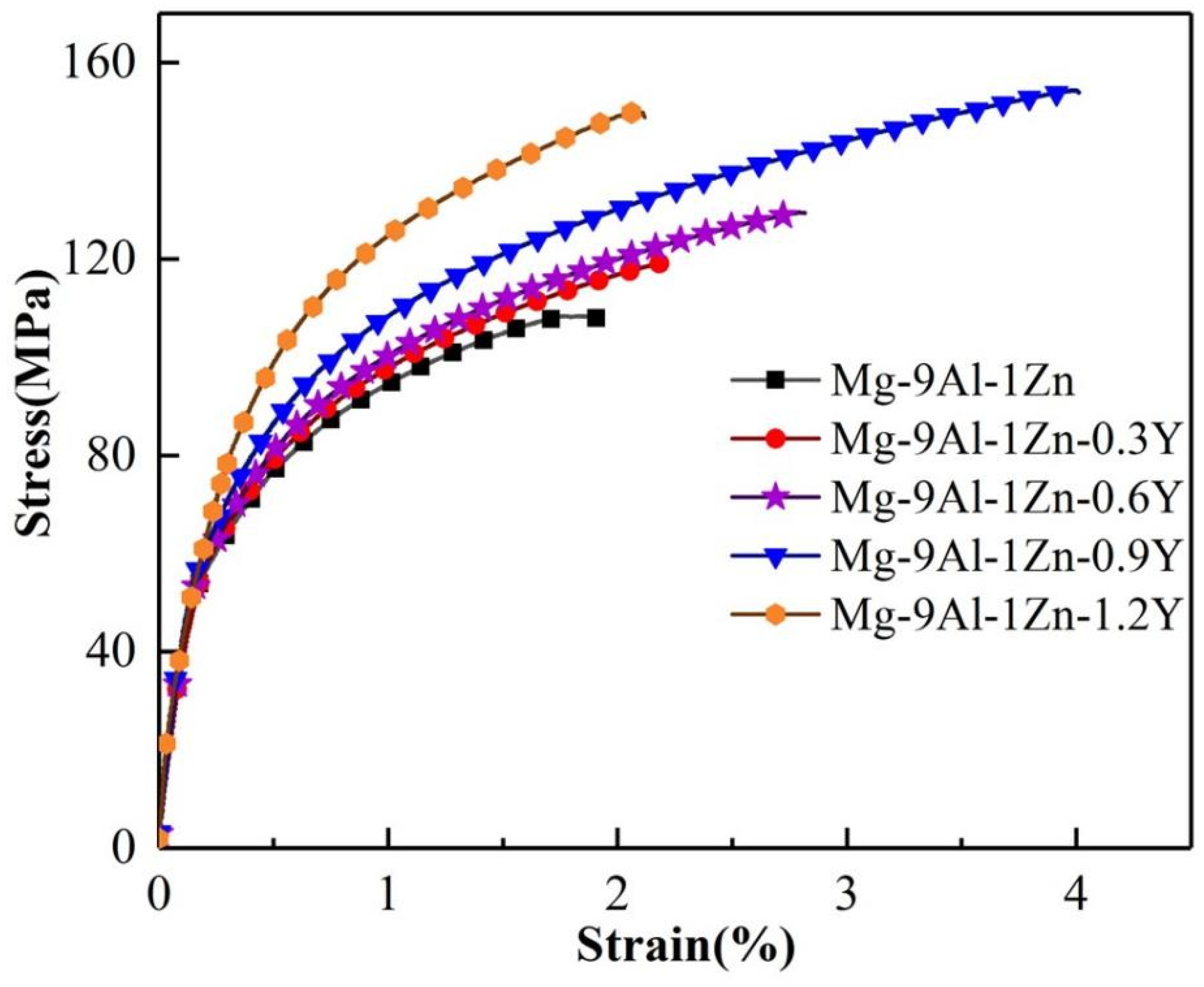 Effect of Adding Y Elements on Microstructure Refinement and Mechanical Properties of Mg-9Al-1Zn ...