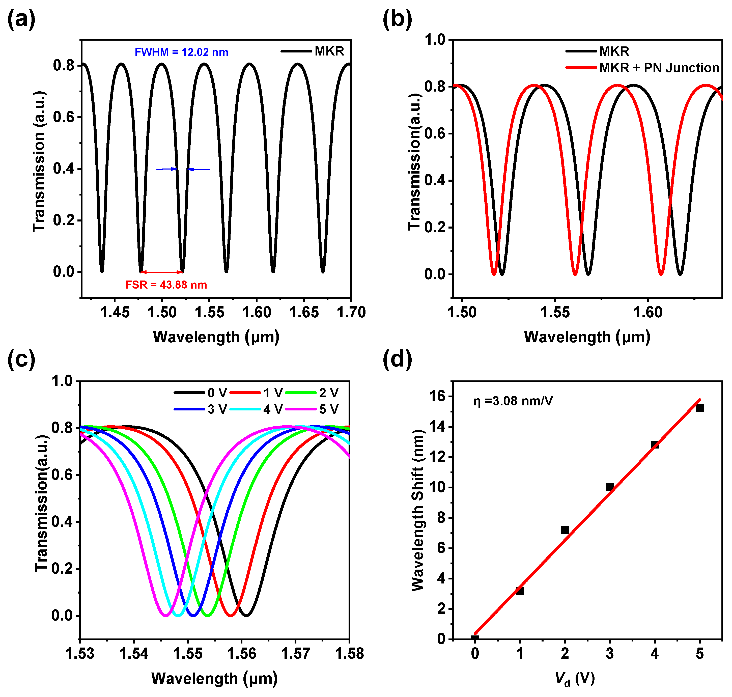 All-Fiber Micro-Ring Resonator Based p-Si/n-ITO Heterojunction Electro ...