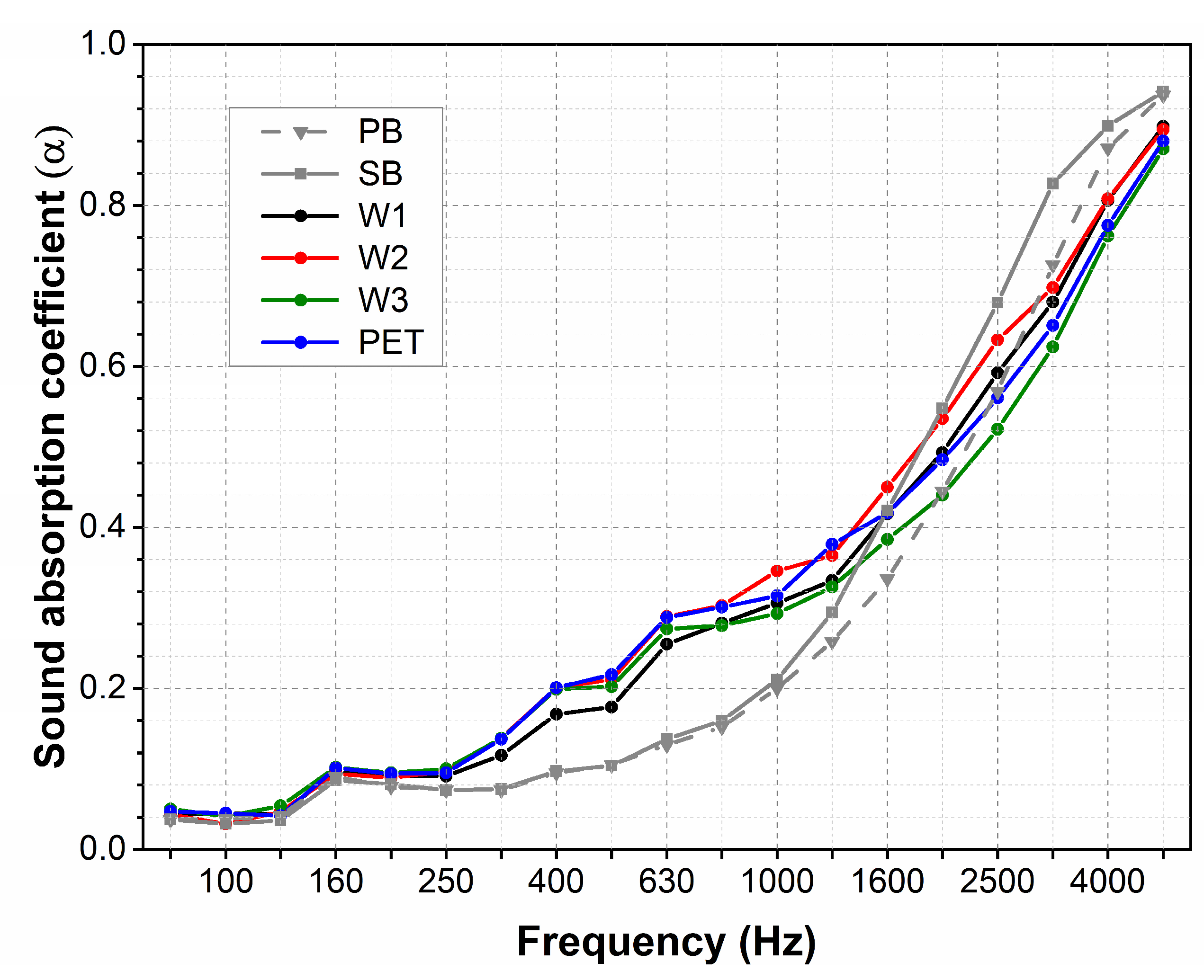 Acoustic Performance of Tufted Carpets Coupled with Underlayment ...