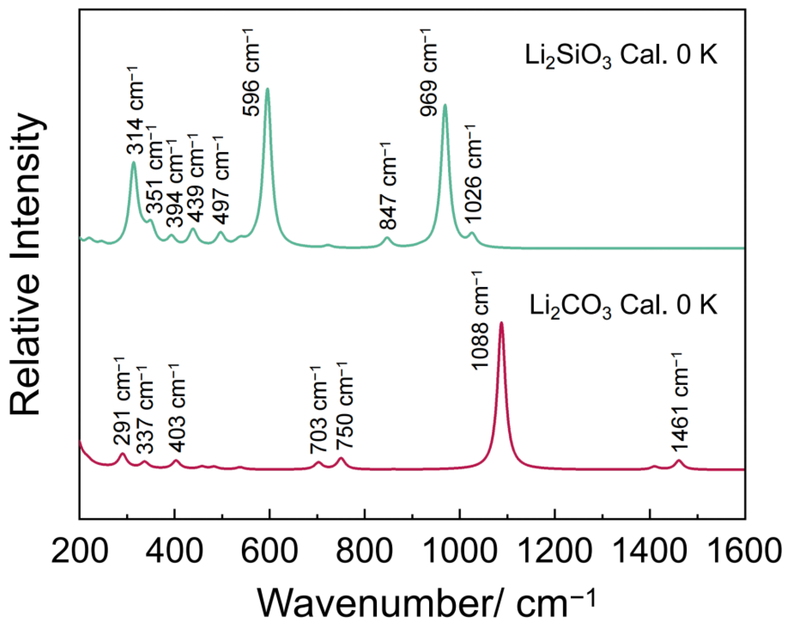 Mechanistic Insights into CO2 Adsorption of Li4SiO4 at High Temperature