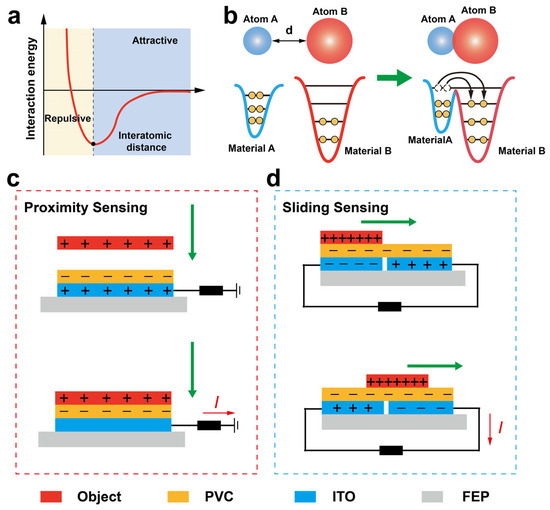 Self-Powered, Flexible, Transparent Tactile Sensor Integrating Sliding and Proximity Sensing