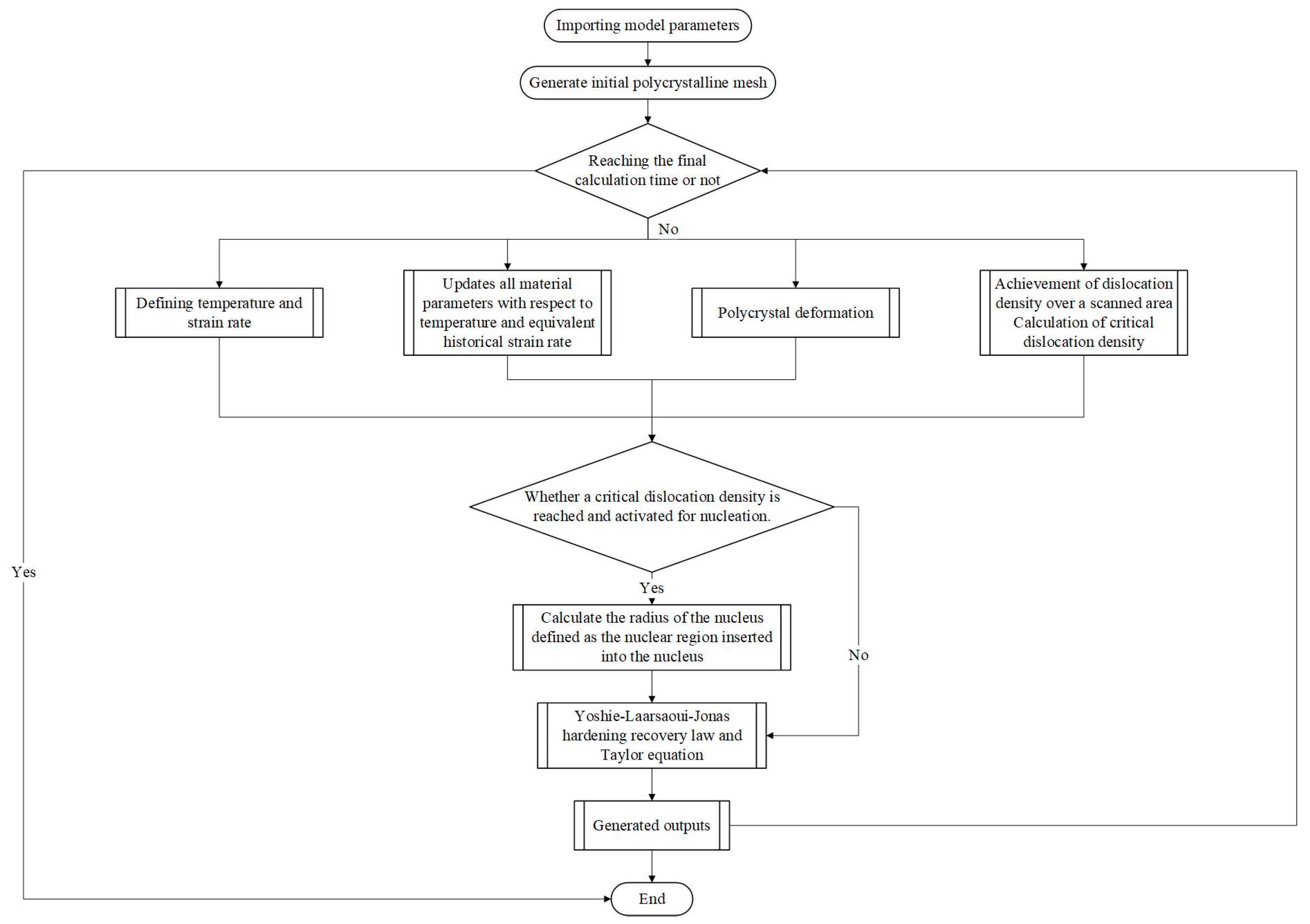 Modeling and Simulation of Dynamic Recrystallization Microstructure Evolution for GCr15 Steel ...