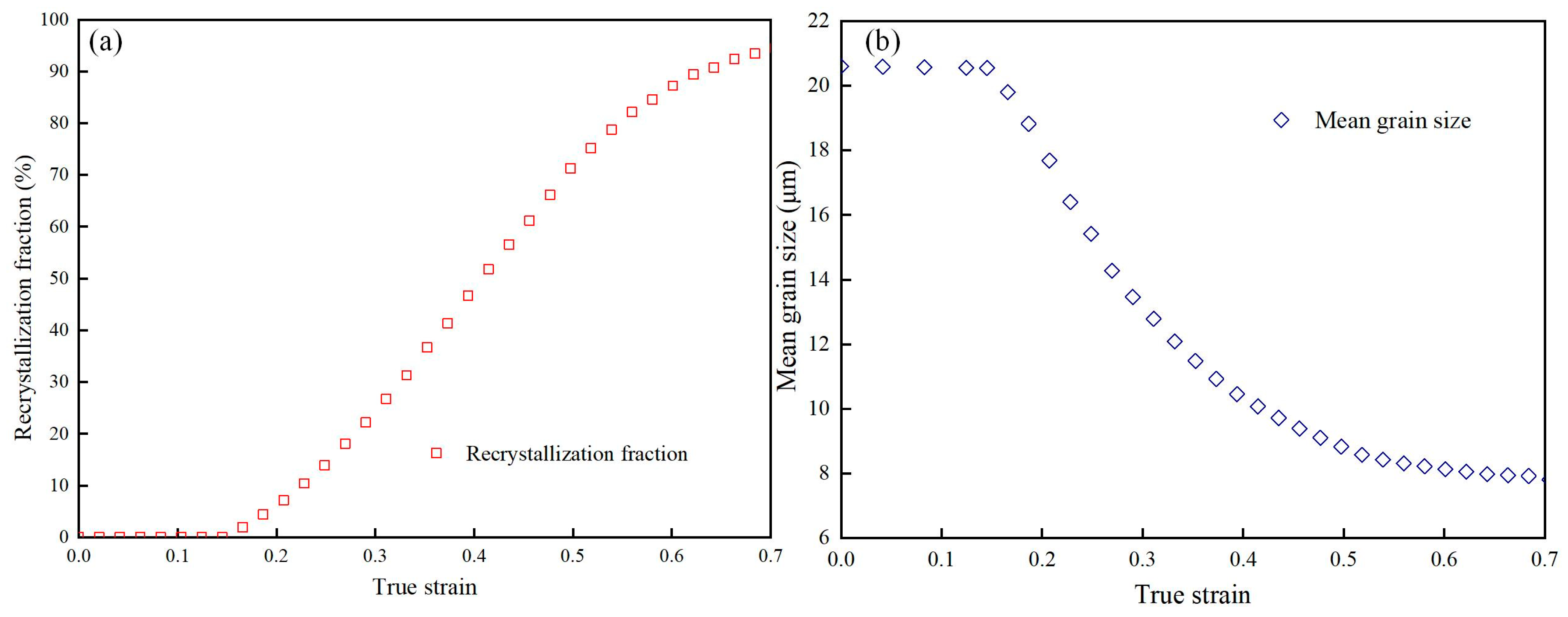 Modeling and Simulation of Dynamic Recrystallization Microstructure Evolution for GCr15 Steel ...