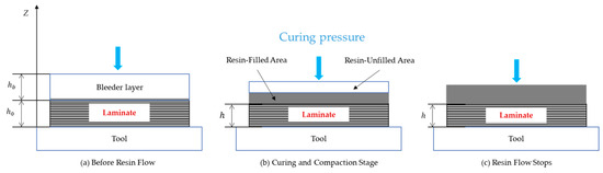 Ply Optimization of Composite Laminates for Processing-Induced ...