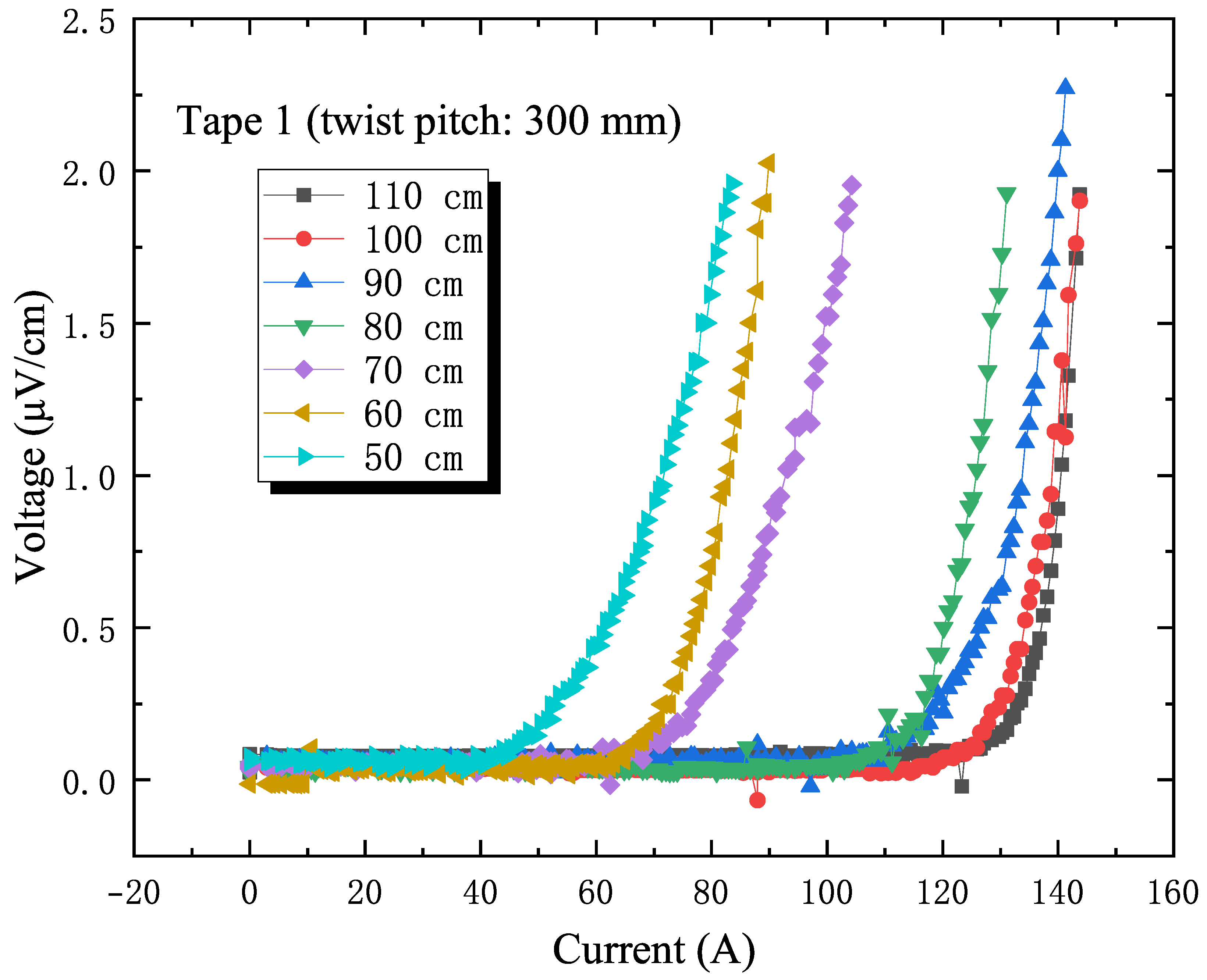Current Characteristics of REBCO Tapes in 6-Slot TSTC-CICC Under ...