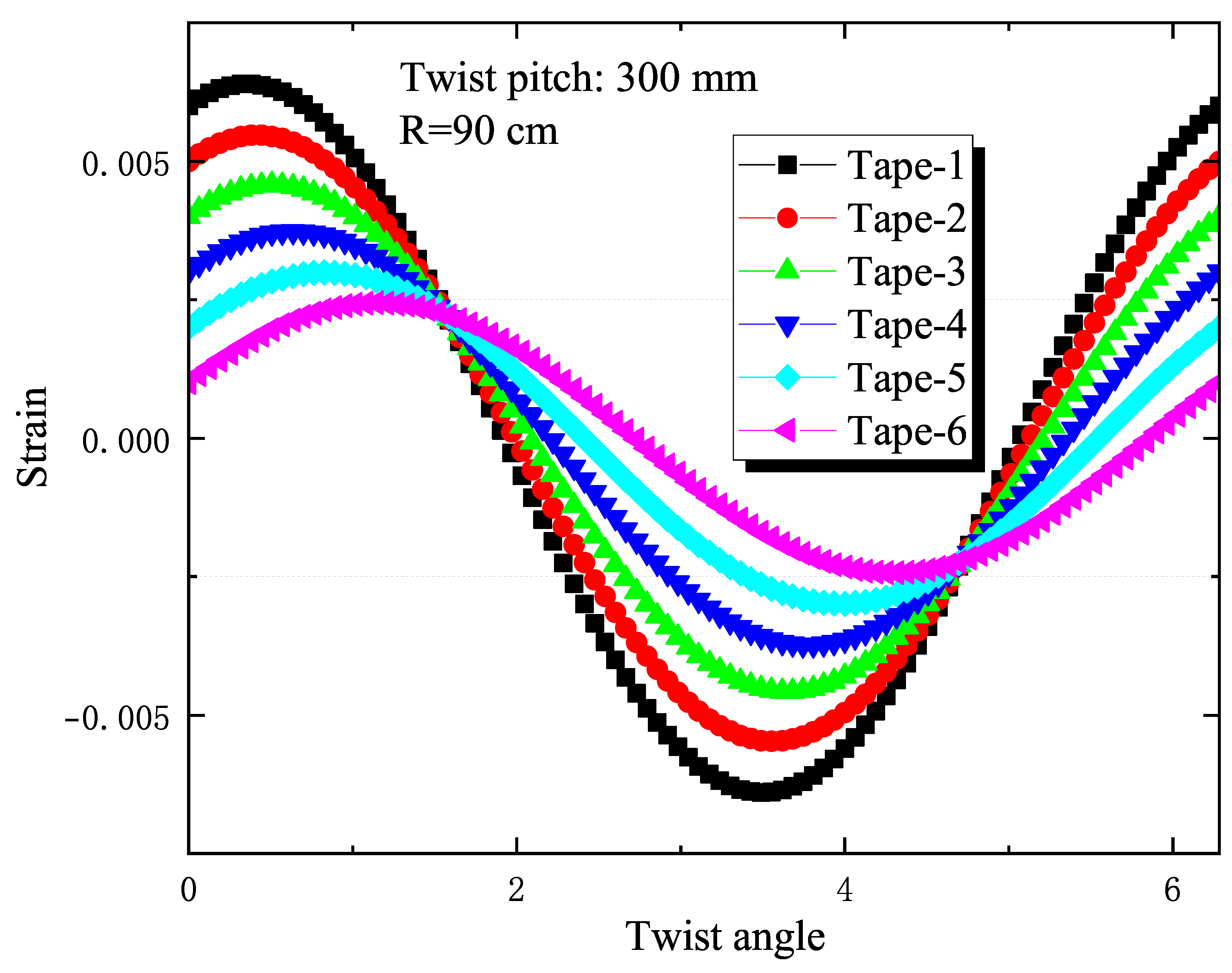 Current Characteristics of REBCO Tapes in 6-Slot TSTC-CICC Under ...