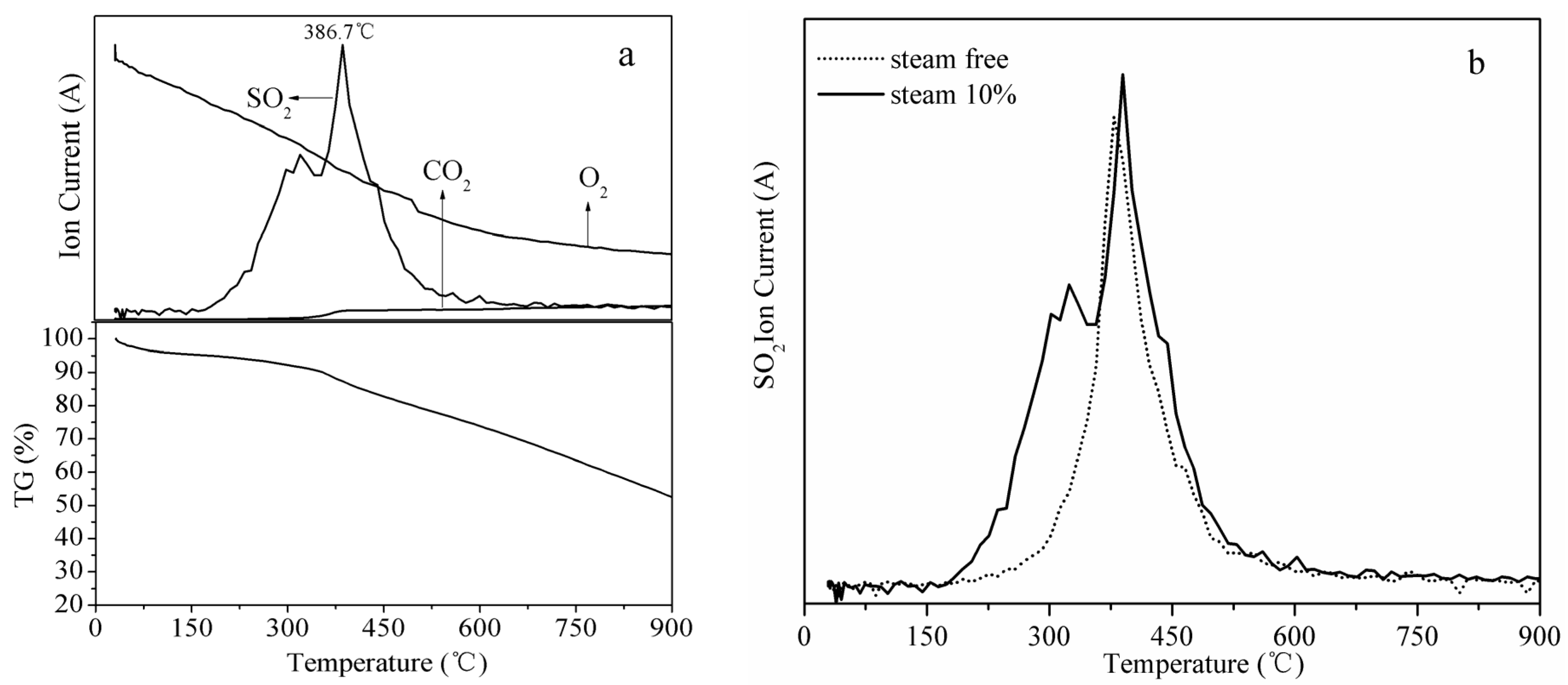 SO2 Removal from Flue Gas by Char-Supported Fe-Zn-Cu Sorbent