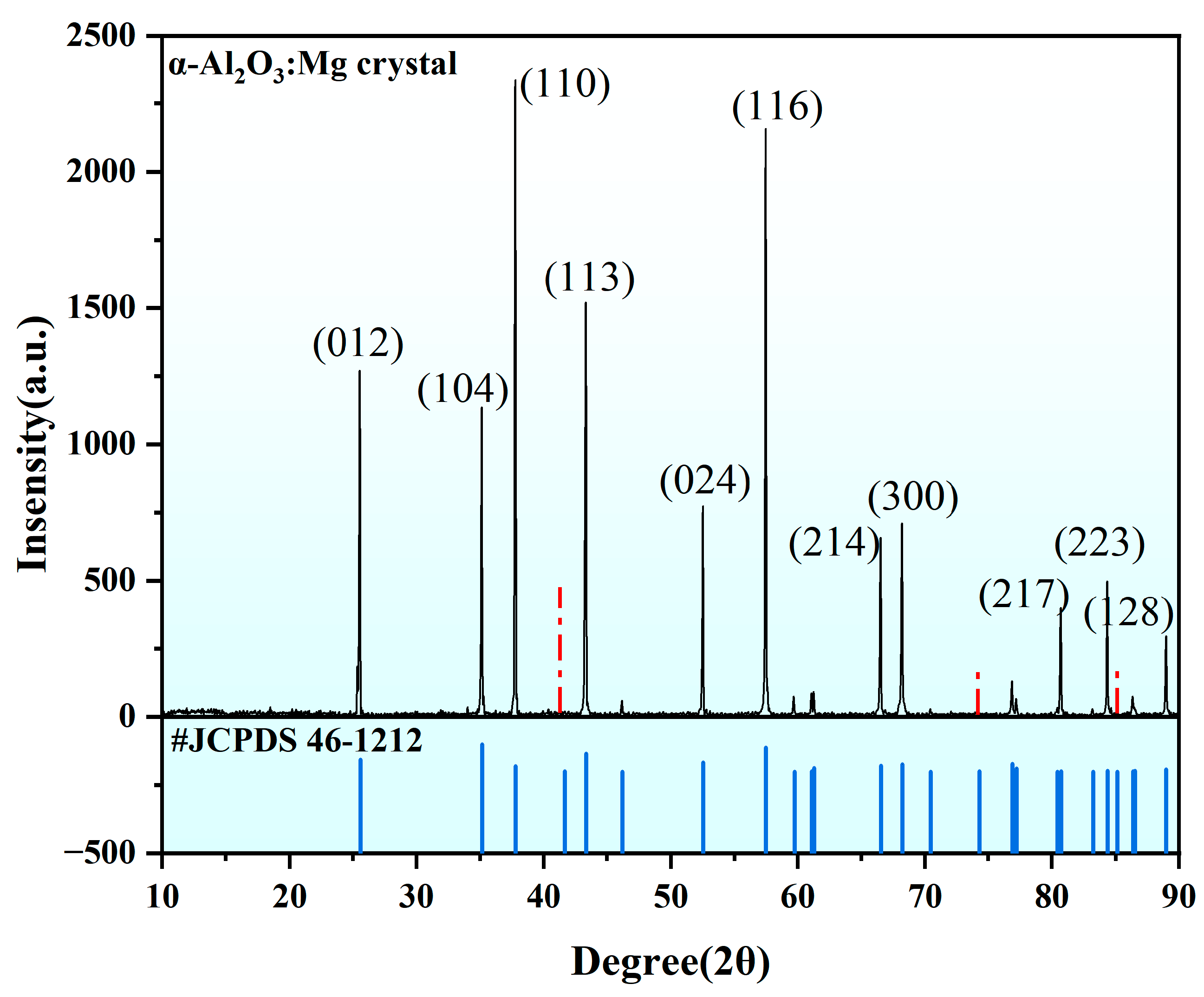 The Influence of Mg Doping in α-Al2O3 Crystals Investigated with First ...