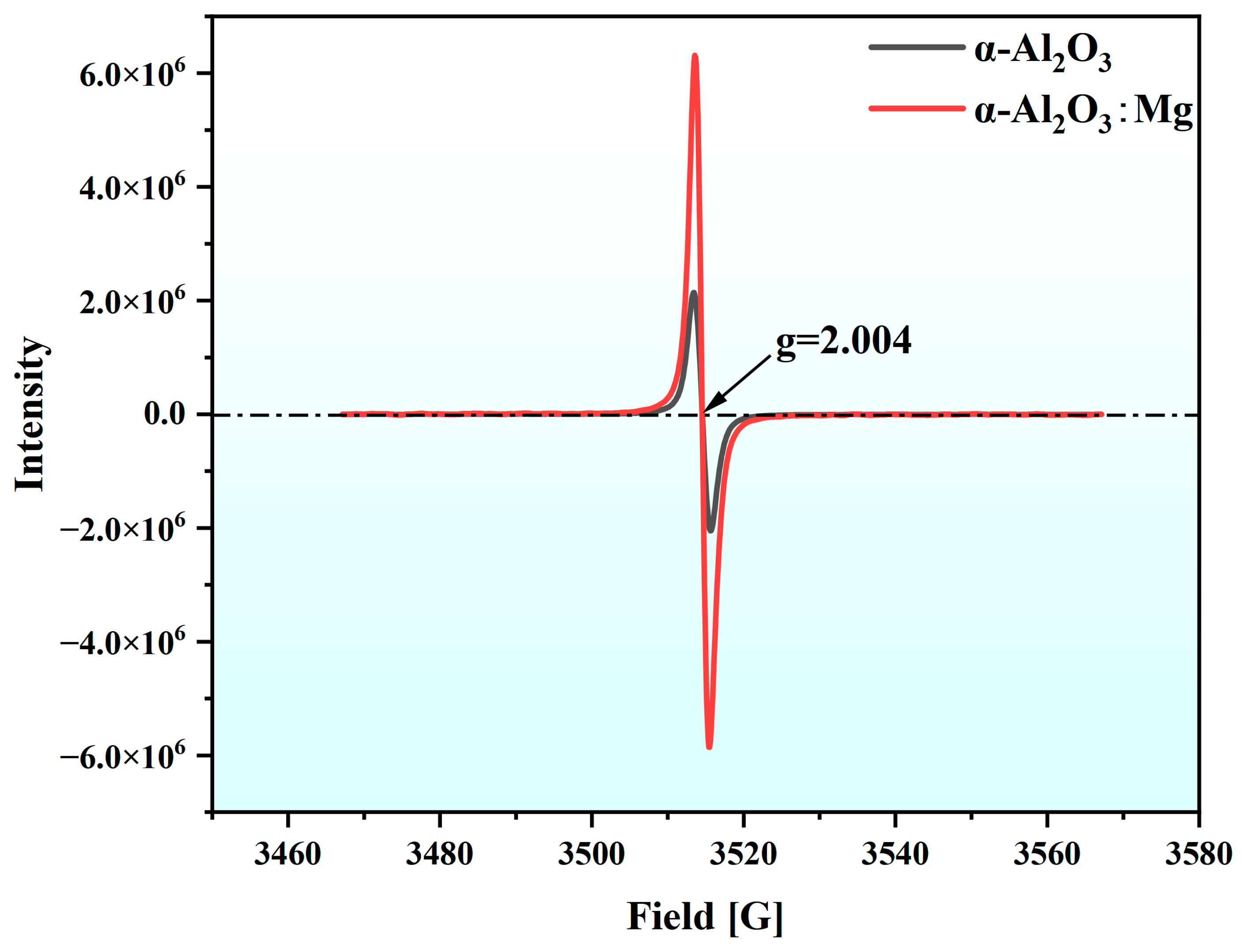 The Influence of Mg Doping in α-Al2O3 Crystals Investigated with First ...