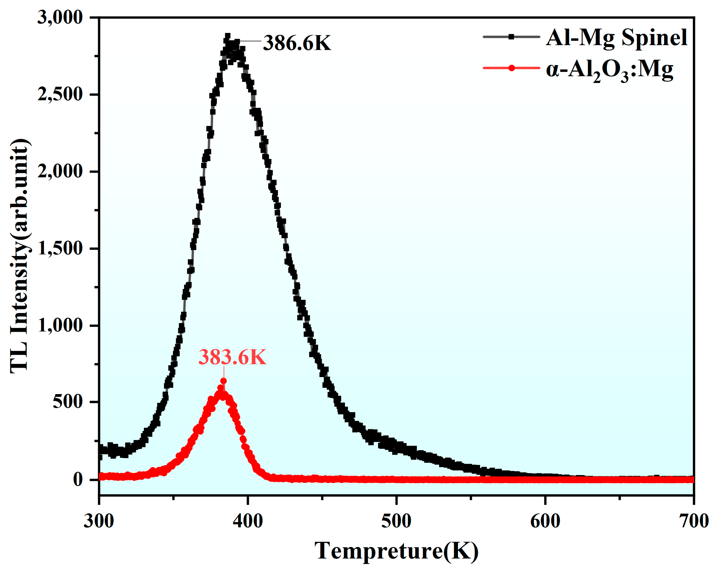 The Influence of Mg Doping in α-Al2O3 Crystals Investigated with First ...