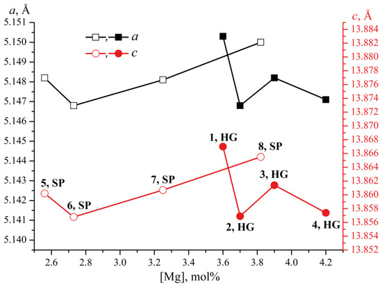 Features of the Defect Structure of LiNbO3:Mg:B Crystals of Different ...