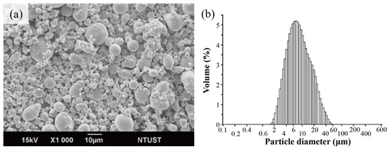Development of 17-4 PH Stainless Steel for Low-Power Selective Laser ...