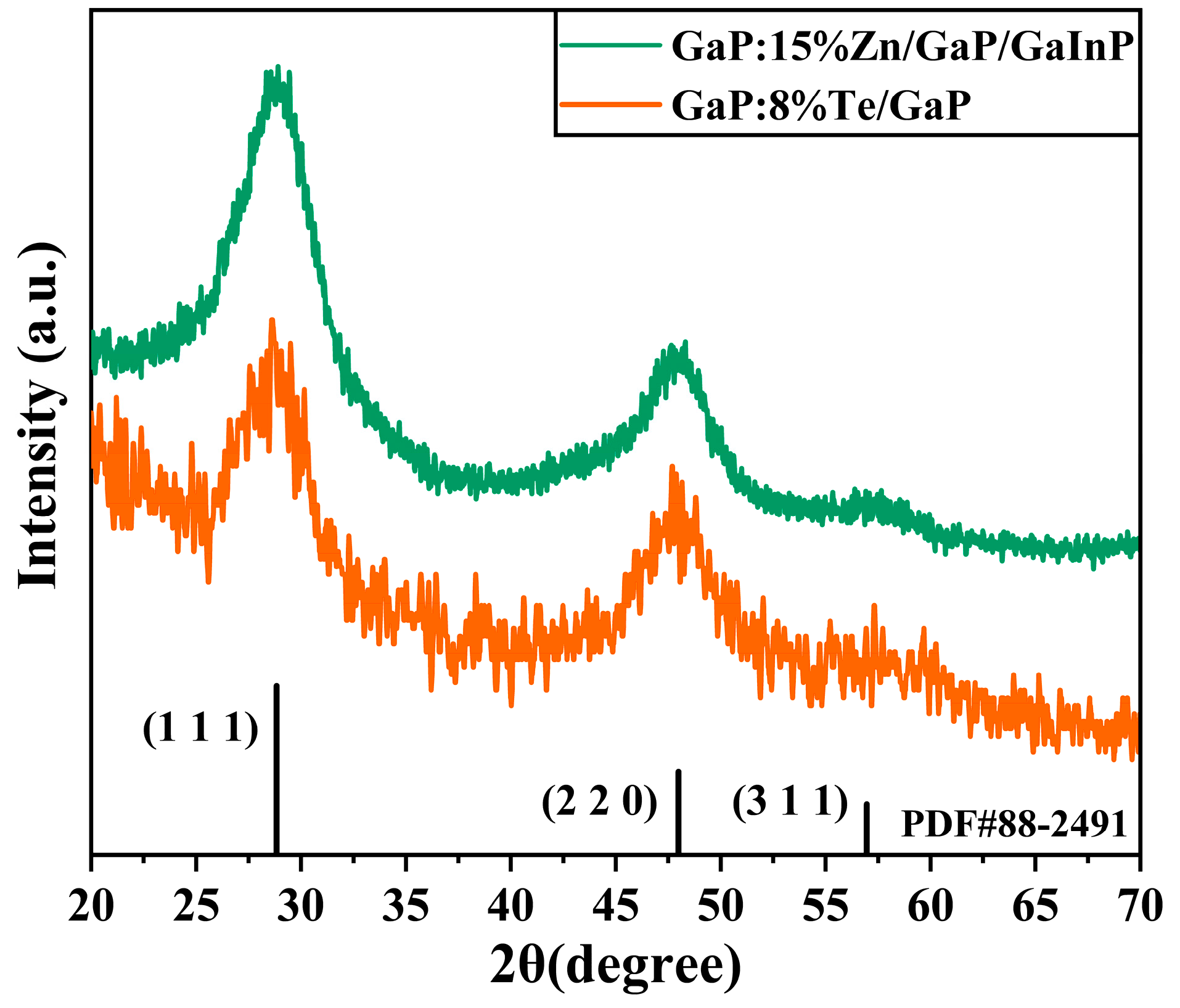 Core–Shell Composite GaP Nanoparticles with Efficient ...