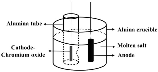 Electrolytic Routes to Titanium: Methodological Innovations, Key ...