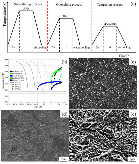 Effect of Tempering Temperature on Microstructure and Mechanical Properties of Cr-Ni-Mo-V Rotor ...