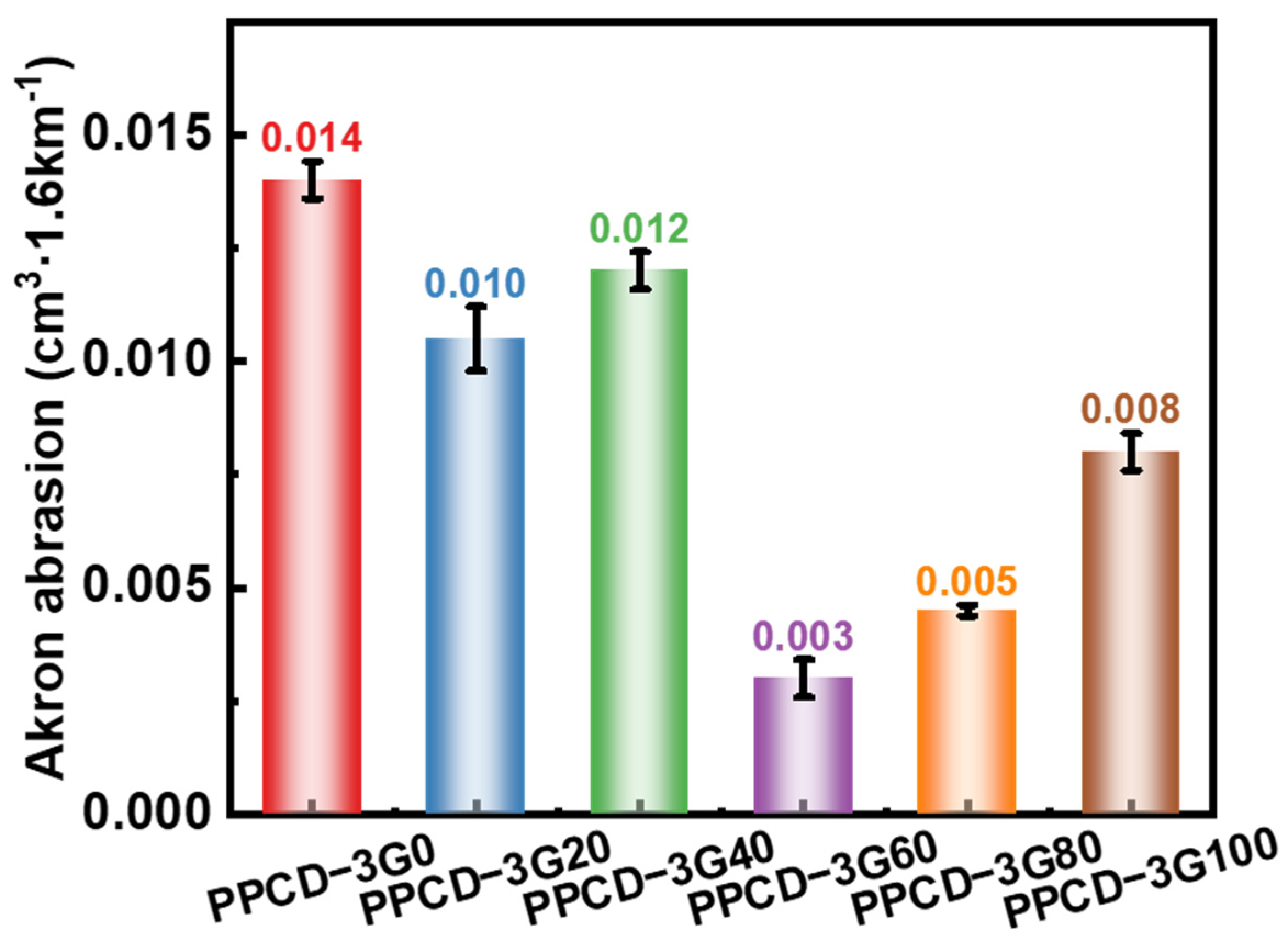An Innovative Approach of Using a Bio-Based Polyurethane Elastomer to Overcome the “Magic ...