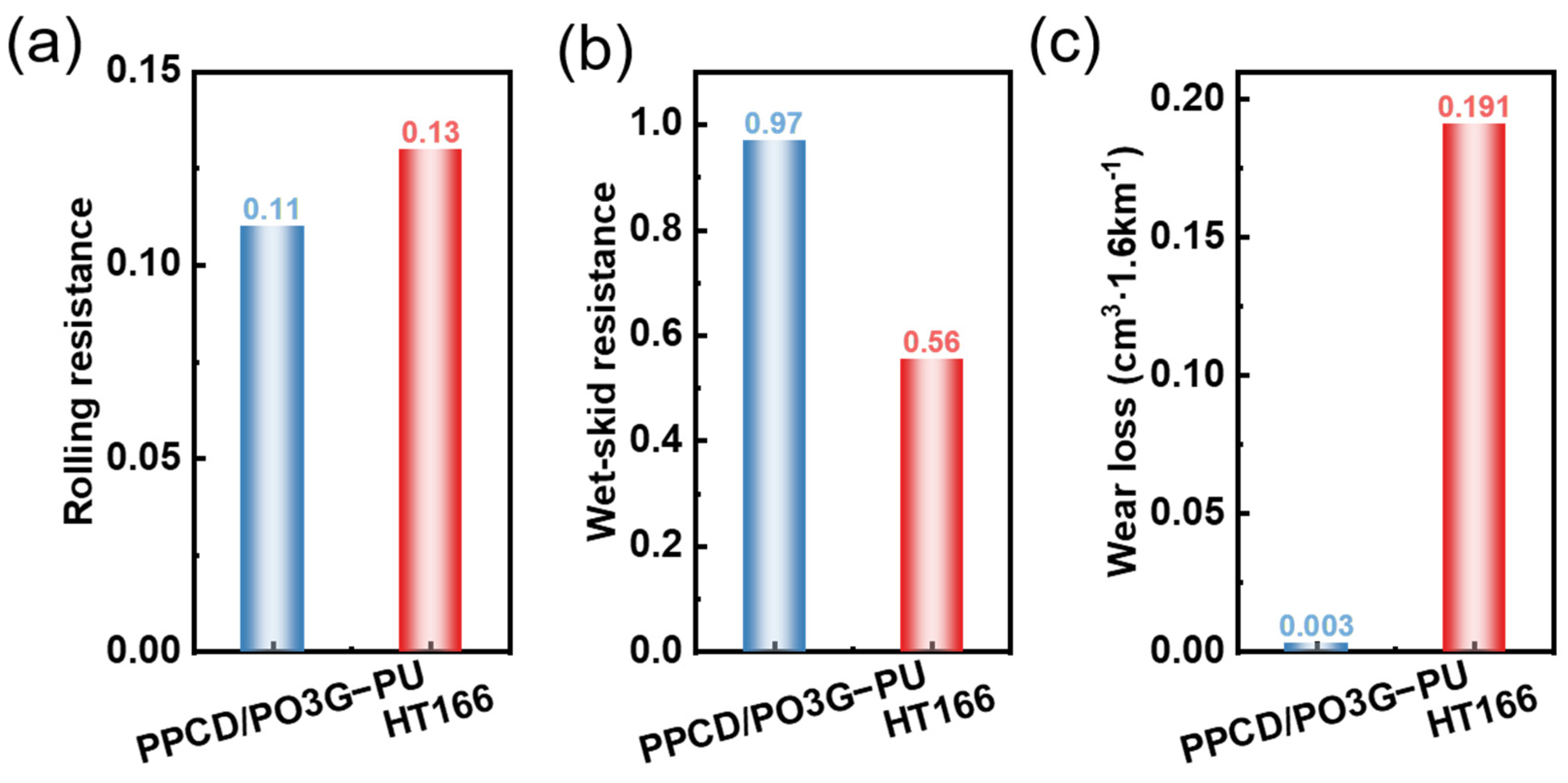 An Innovative Approach of Using a Bio-Based Polyurethane Elastomer to Overcome the “Magic ...