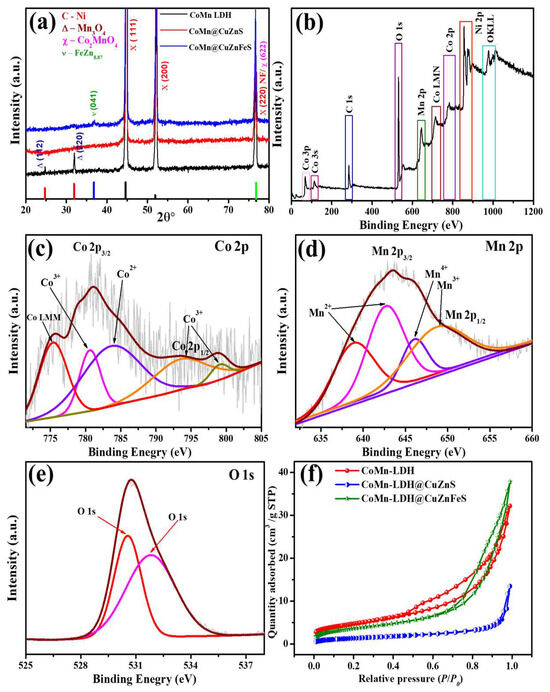 Hierarchical CoMn-LDH and Heterostructured Composites for Advanced ...