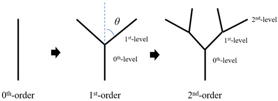 Compressive Properties of Composite Sandwich Structure with Fractal ...