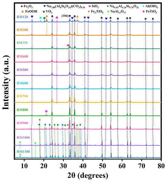 Catalytic Combustion of Biodiesel Wastewater on Red Mud Catalyst