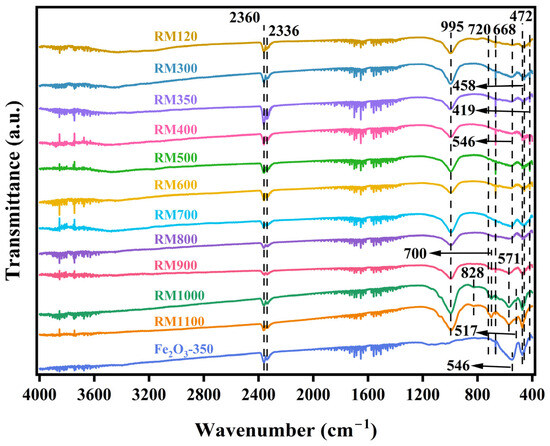 Catalytic Combustion of Biodiesel Wastewater on Red Mud Catalyst