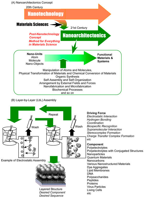 Layer By Layer Nanoarchitectonics A Method For Everything In Layered Structures