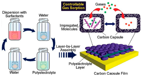 Layer-by-Layer Nanoarchitectonics: A Method for Everything in Layered ...