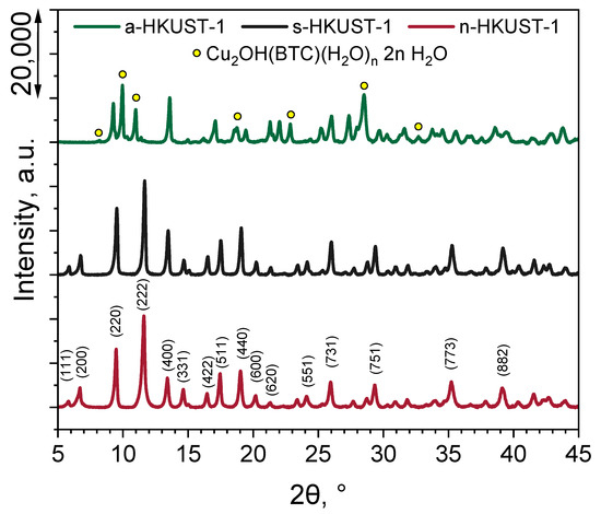 Insights into HKUST-1 Metal-Organic Framework’s Morphology and Physicochemical Properties ...
