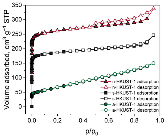 Insights into HKUST-1 Metal-Organic Framework’s Morphology and ...