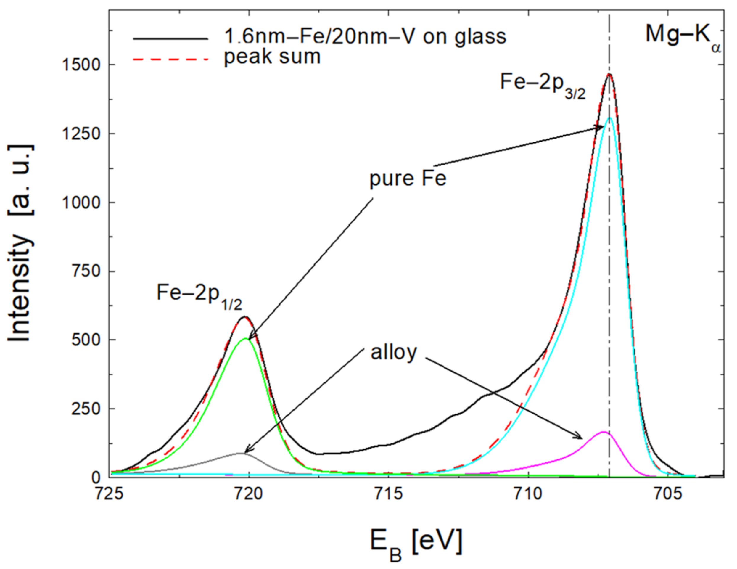 Influence of Interface Mixed Layer on Non-Collinear Exchange Coupling in V-Fe Multilayers