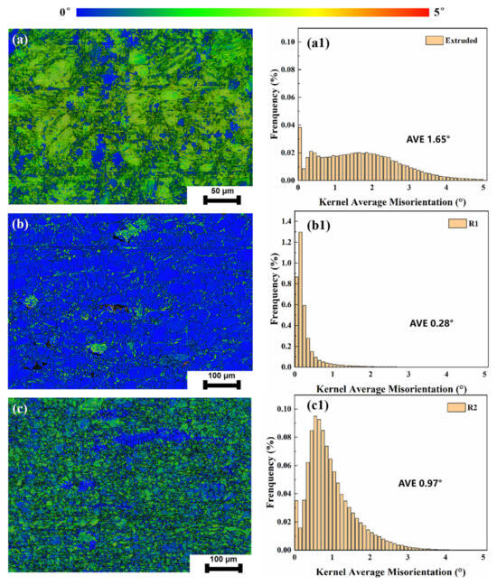 Enhancing Mechanical and Biodegradation Properties of Zn-0.5Fe Alloys ...