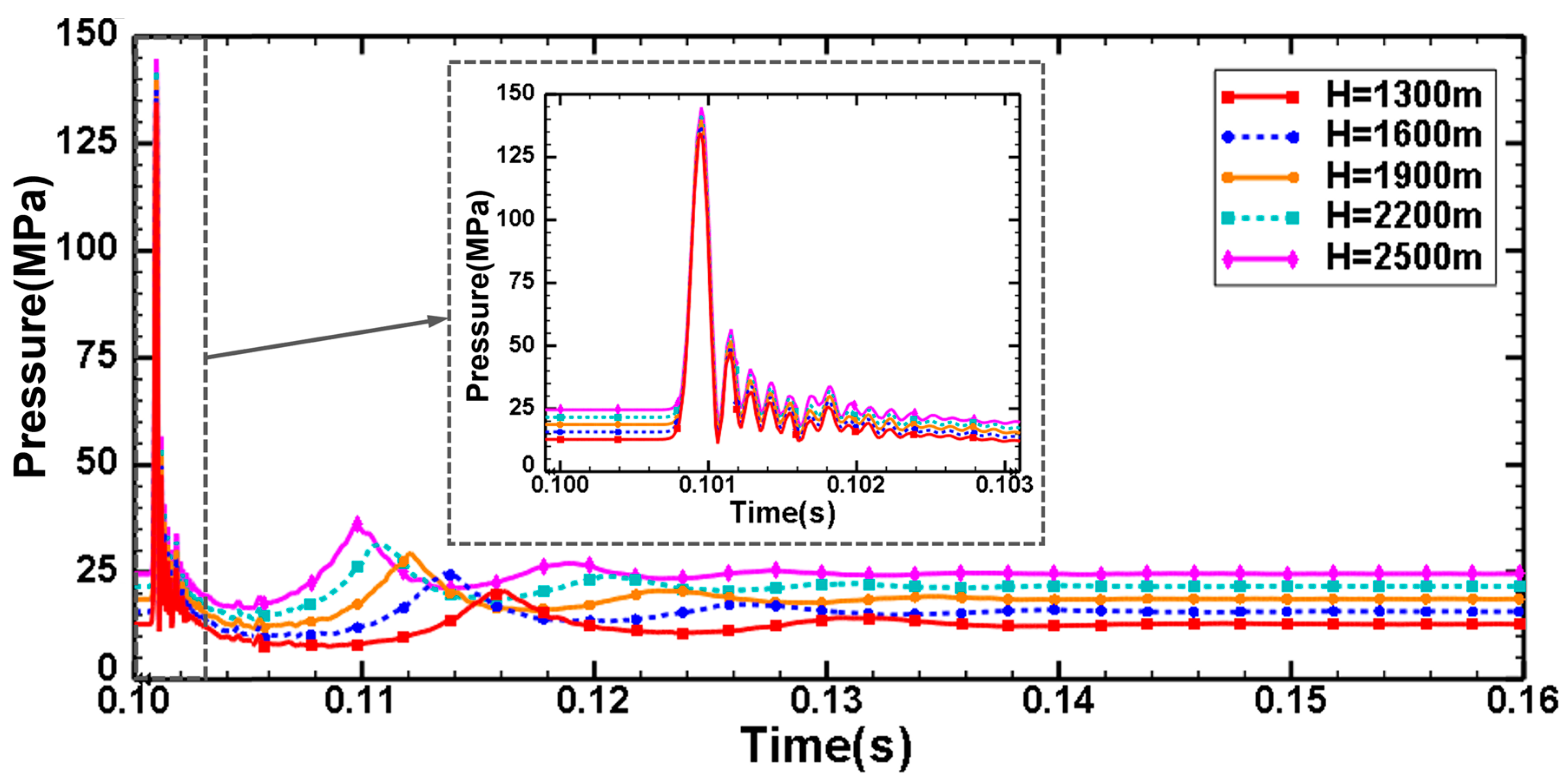 Dynamic Behavior of Submerged Cylindrical Shells Under Combined ...