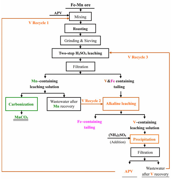 New Insight into a Green Process for Iron Manganese Ore Utilization ...