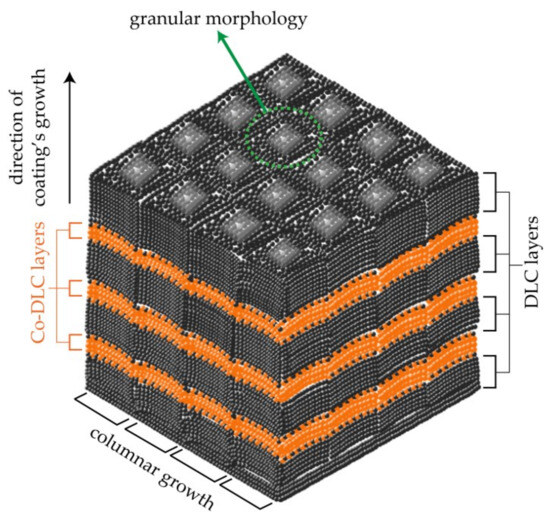 Achieving Superlubricity: Development of Multilayer Co-Doped DLC ...