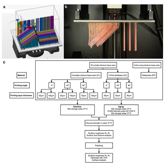 Flexural Strength and Surface Properties of 3D-Printed Denture Base ...