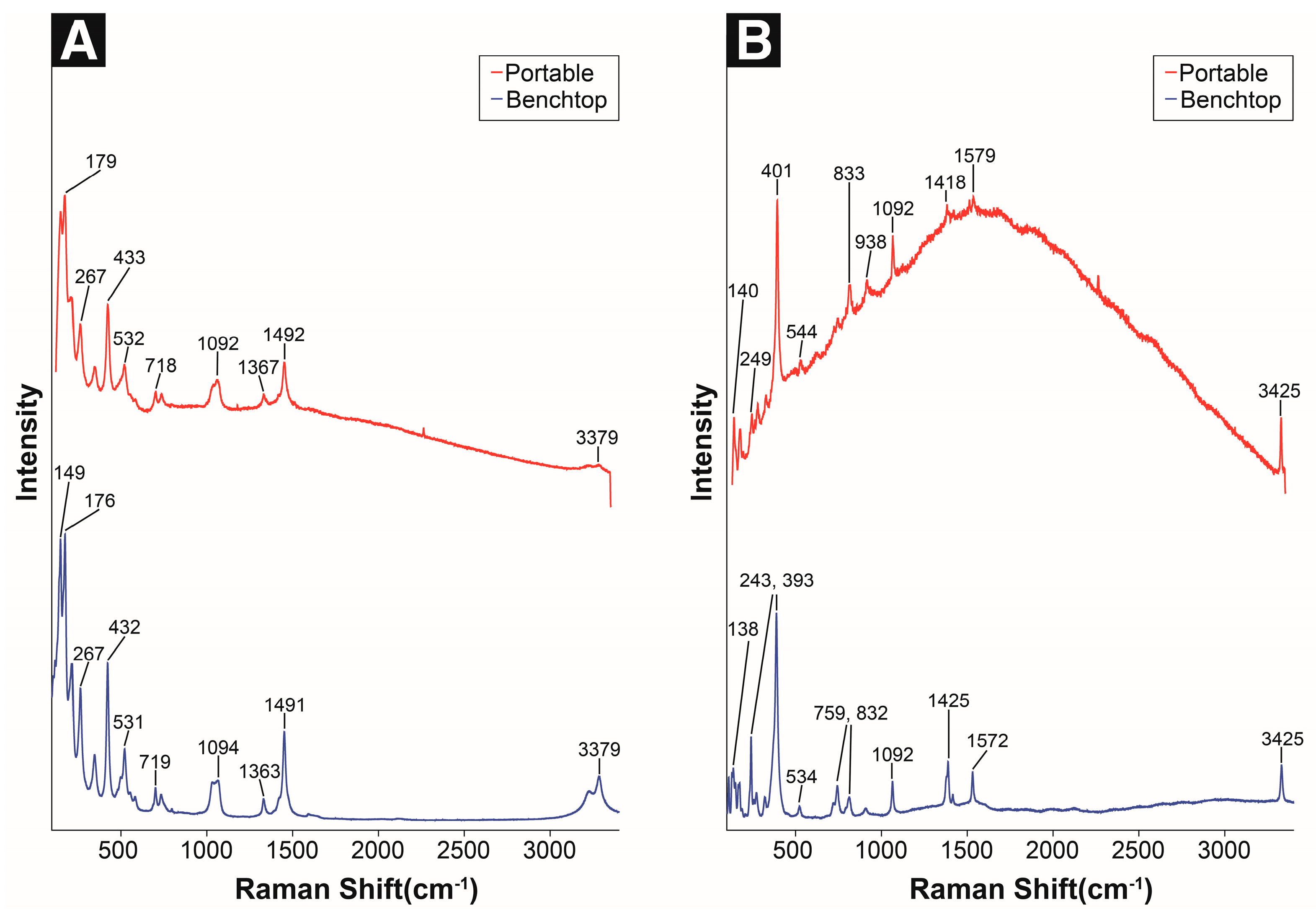 On-Site Identification of Corrosion Products and Evaluation of the ...