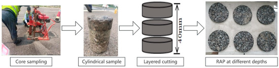 Characterization of Reclaimed Asphalt Pavement Material Properties for ...