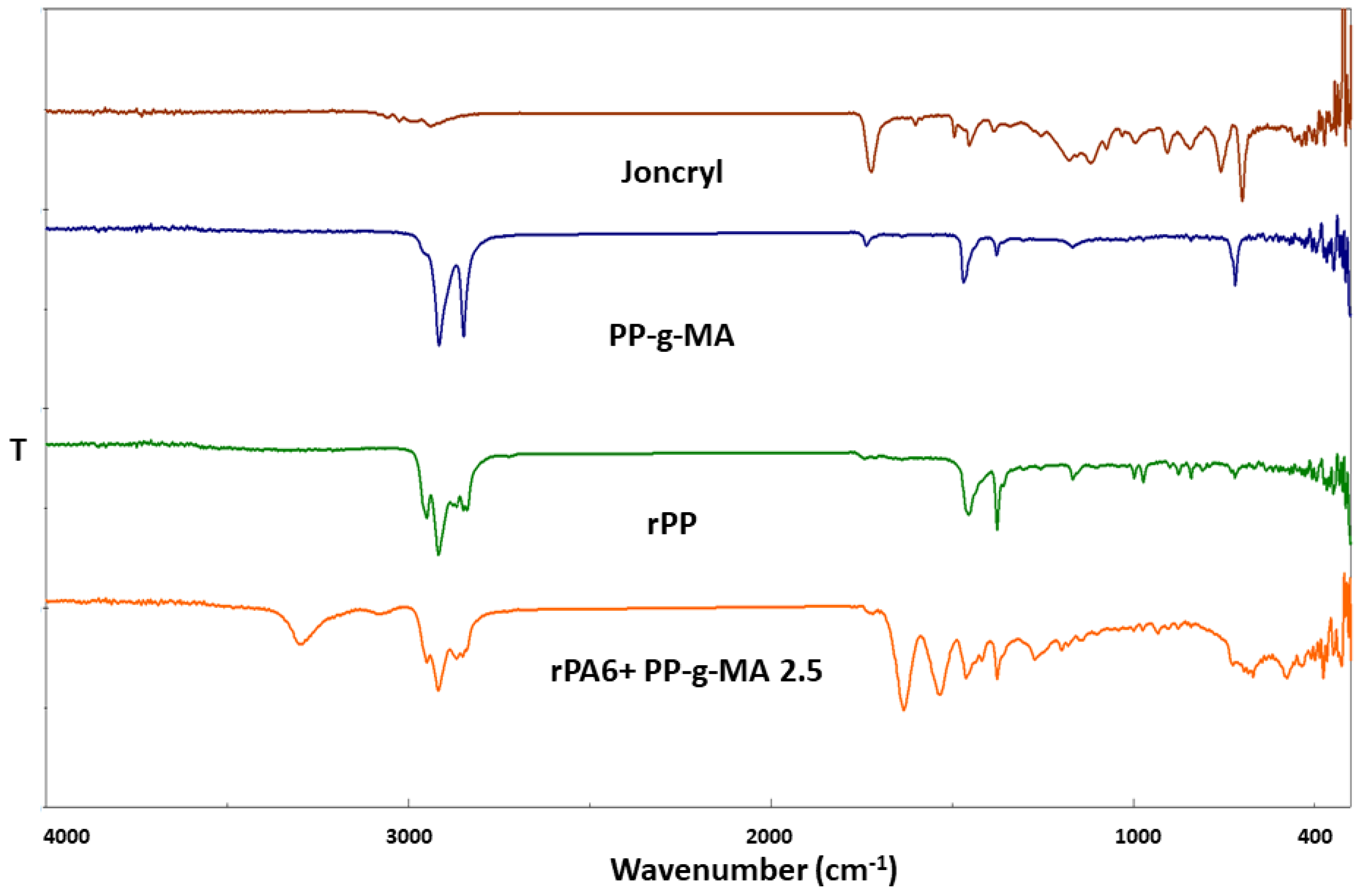 Enhancing Mechanical and Thermal Performance of Recycled PA6/PP Blends ...